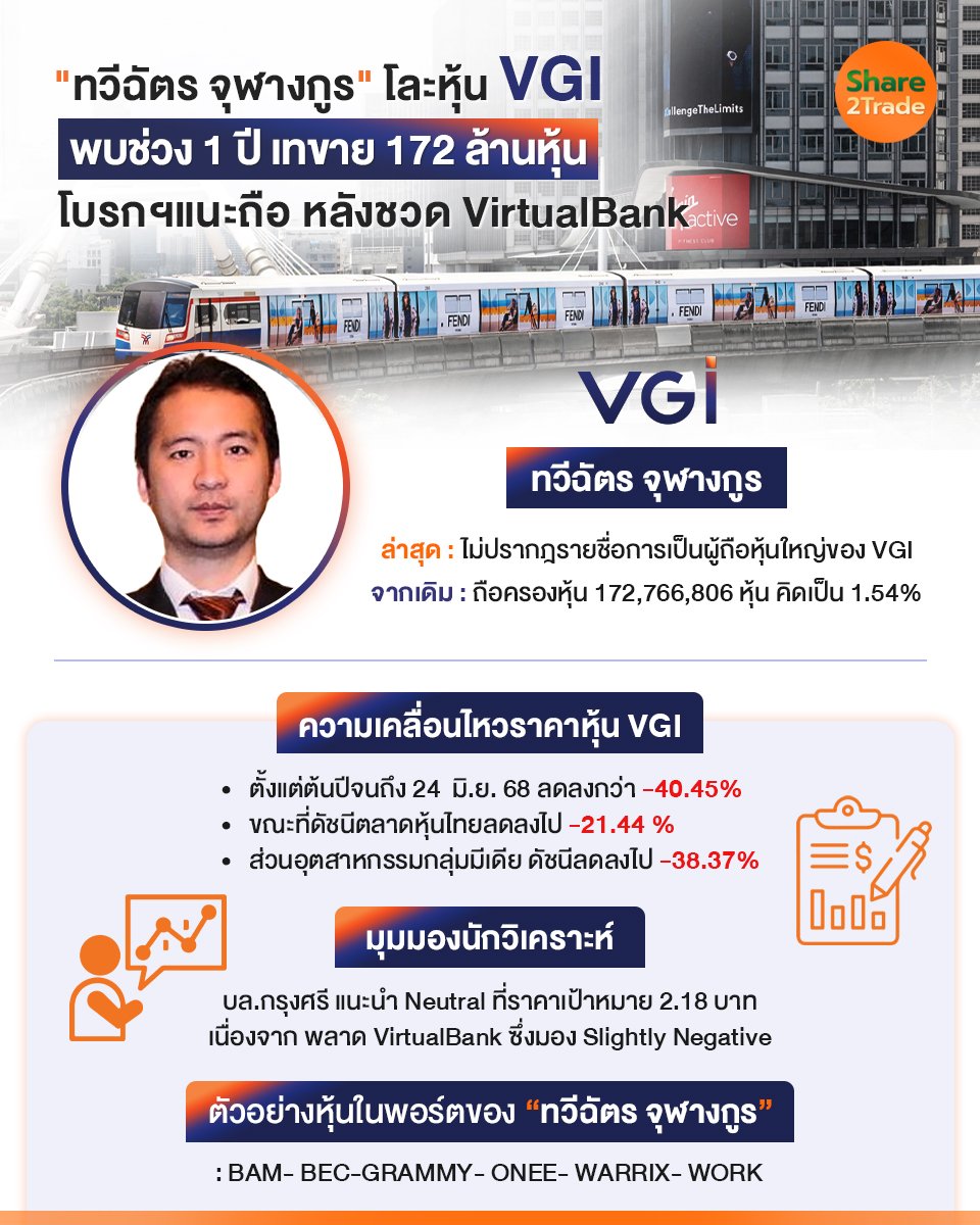 "ทวีฉัตร จุฬางกูร" โละหุ้น VGI พบช่วง 1 ปี เทขาย 172 ล้านหุ้น โบรกฯแนะถือ หลังชวด VirtualBank ...